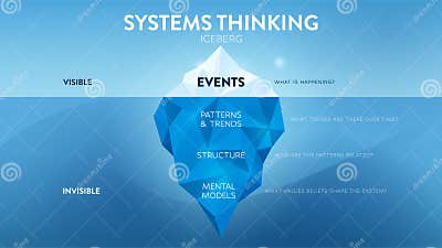 Iceberg S Model of System Thinking Vector Template. Root Causes of ...