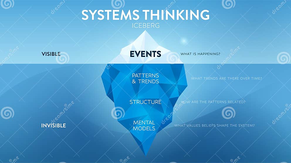 Iceberg S Model of System Thinking Vector Template. Root Causes of ...