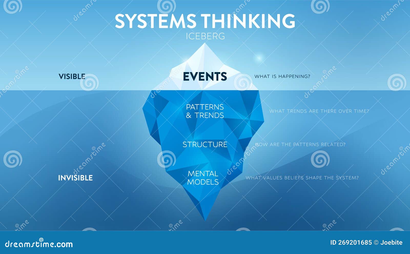 Icebergs Model Van Systeem Denkende Vectorsjabloon. Onderliggende ... Icebergs Model Van Systeem Denkende Vectorsjabloon. Onderliggende ...