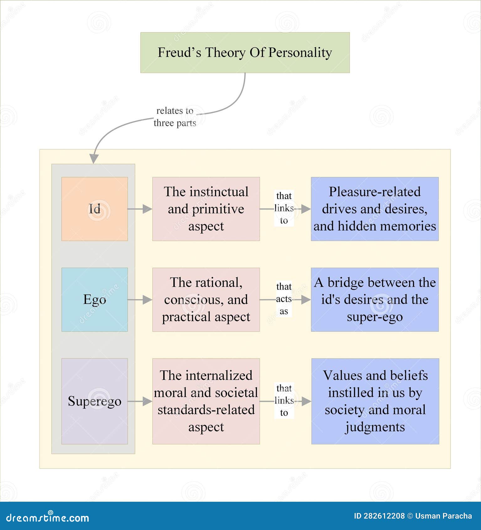 Id, Ego, Superego: Three Parts of Freud’s Theory of Personality Stock ... Id, Ego, Superego: Three Parts of Freud’s Theory of Personality Stock ...