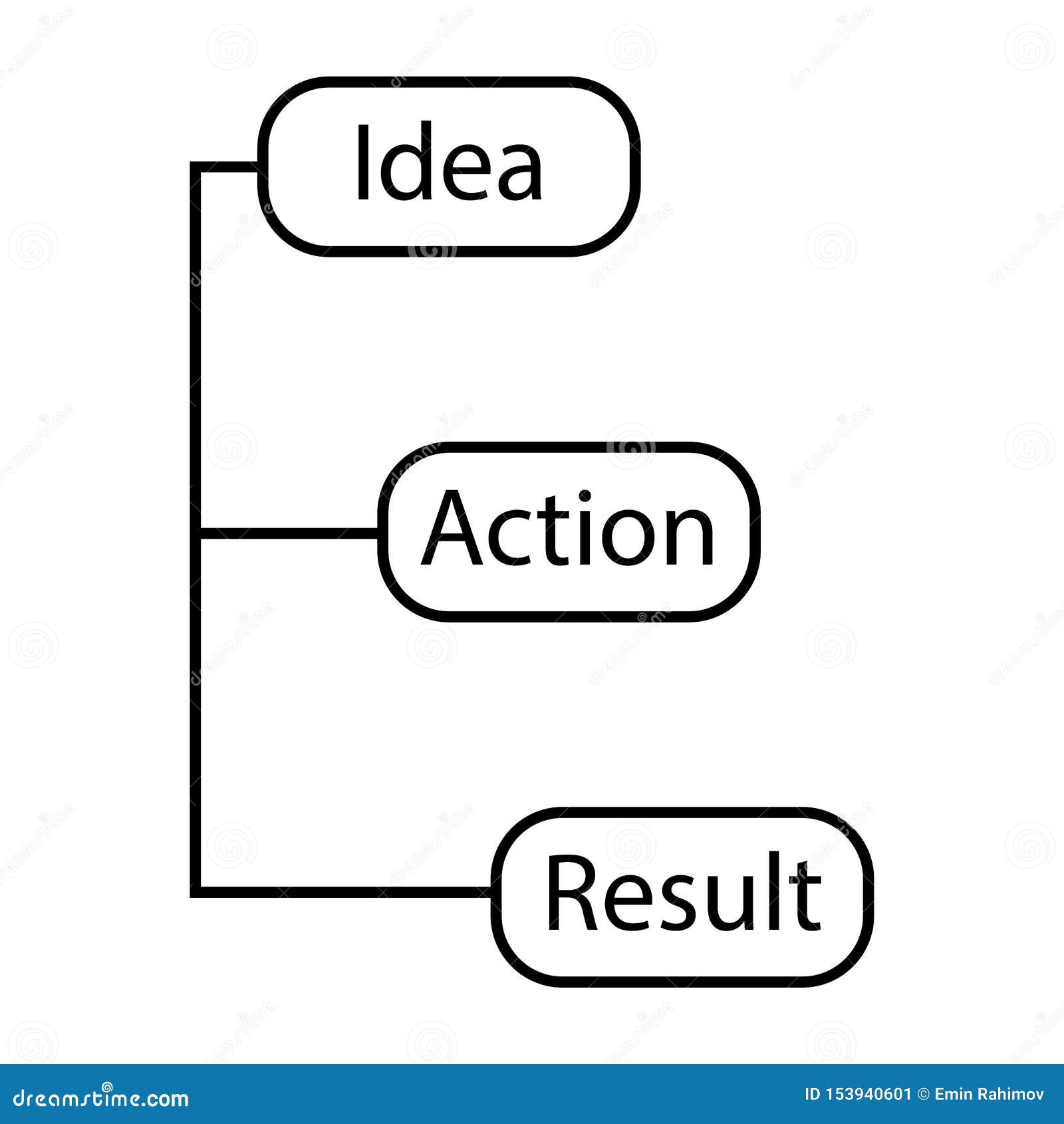 Idea Action Result Sign - Eps Ten Stock Illustration - Illustration of ...