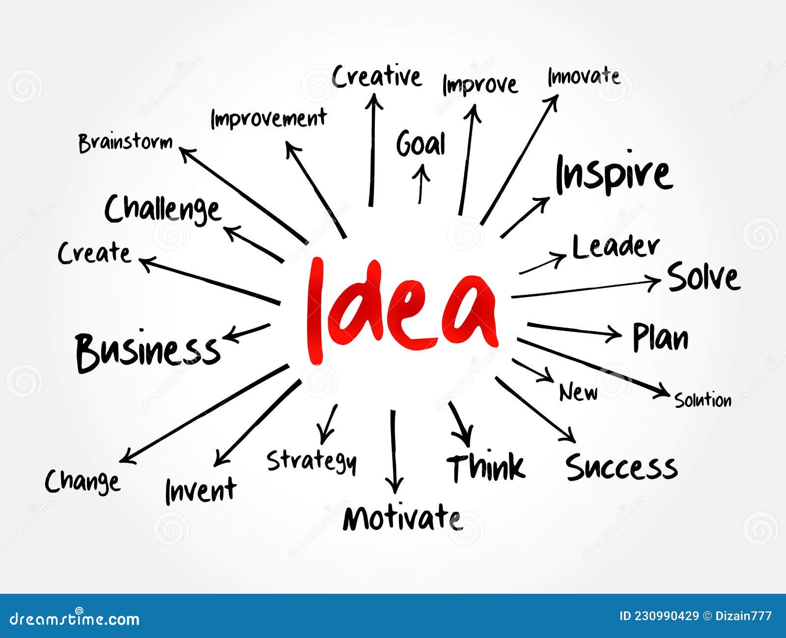 IDEA Mind Map Flowchart, Business Concept for Presentations and Reports ...