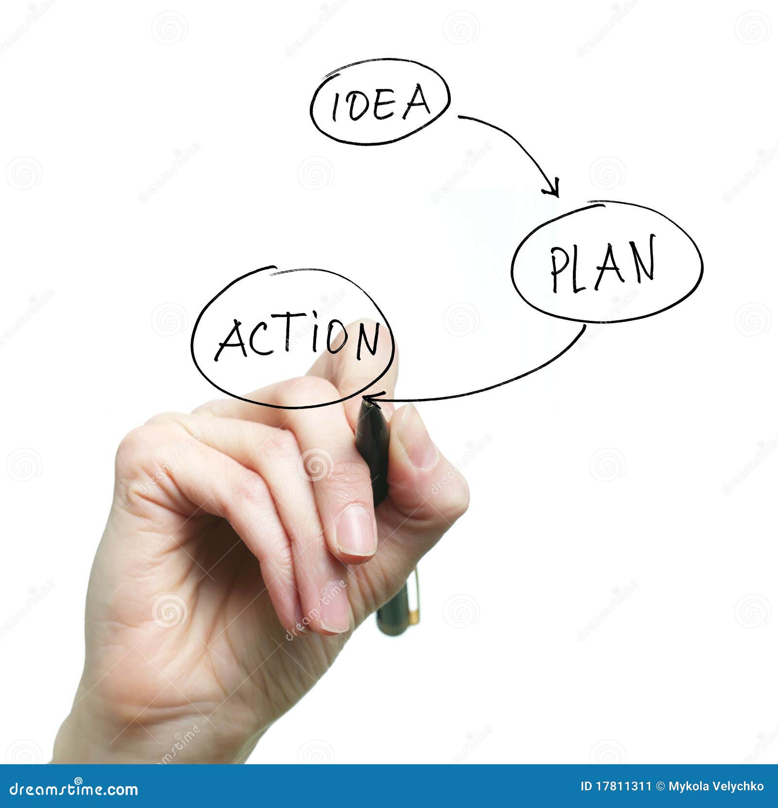 Idea, plan, action stock image. Image of research, intelligence - 17811311