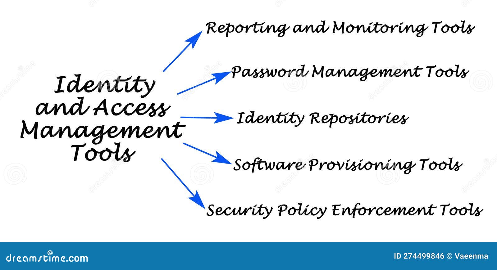 Identity and Access Management Tools Stock Photo - Image of program ...