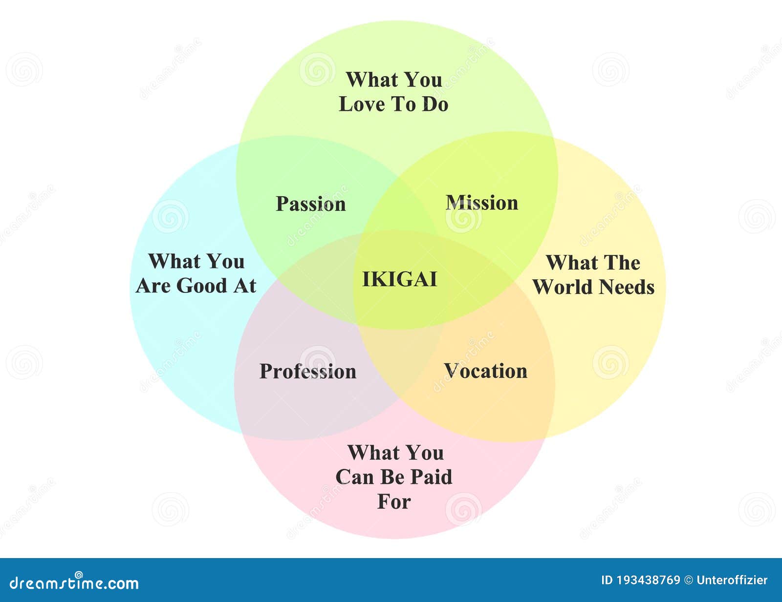 The Ikigai Chart Diagram with Detailed Descriptions White Backdrop ...