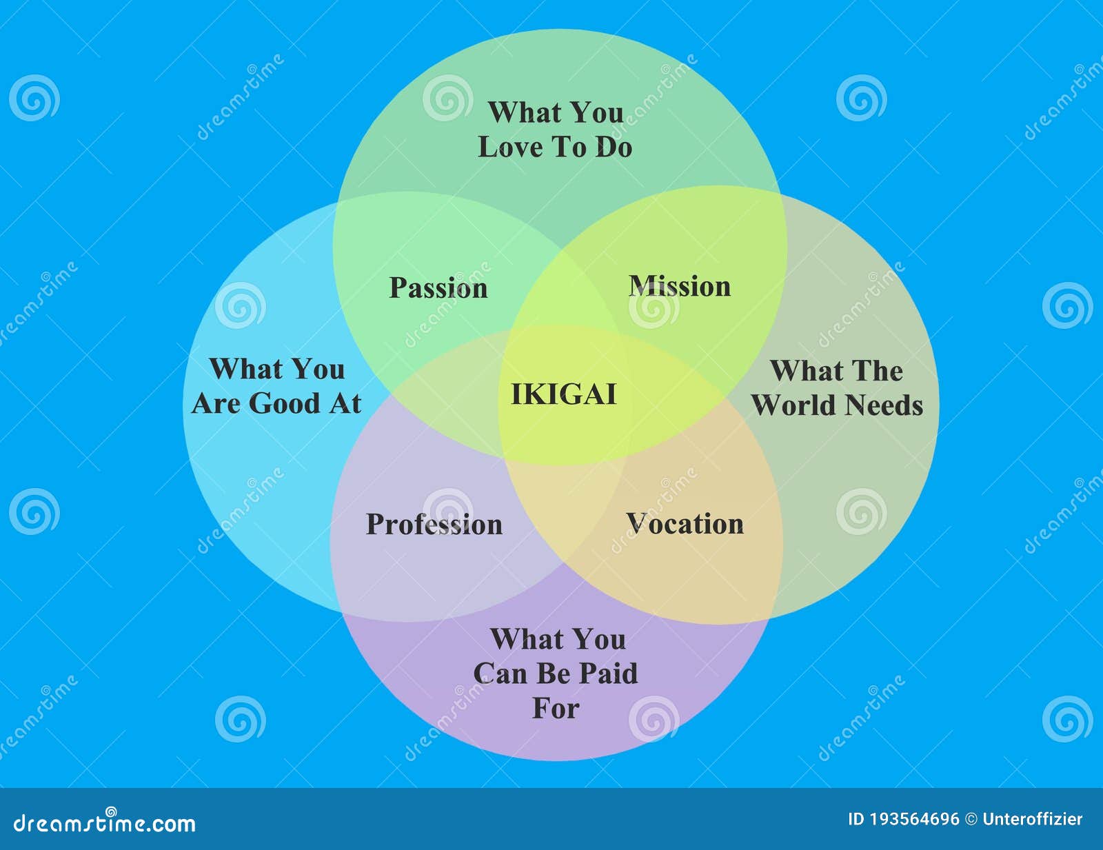 The Ikigai Chart Diagram with Detailed Descriptions Blue Backdrop Stock ...