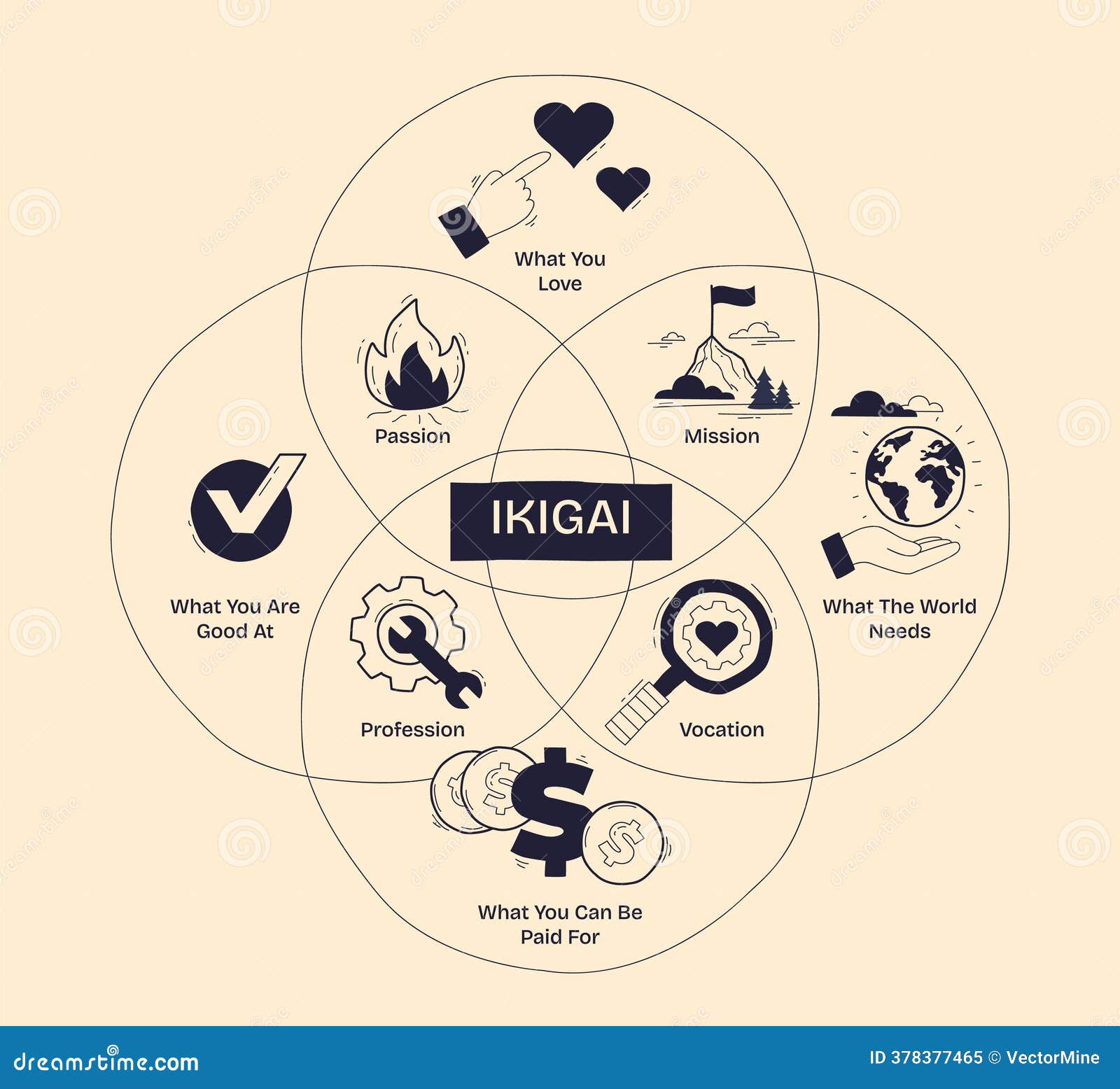 IKIGAI Concept Visualized With Overlapping Circles Showing Passion ...