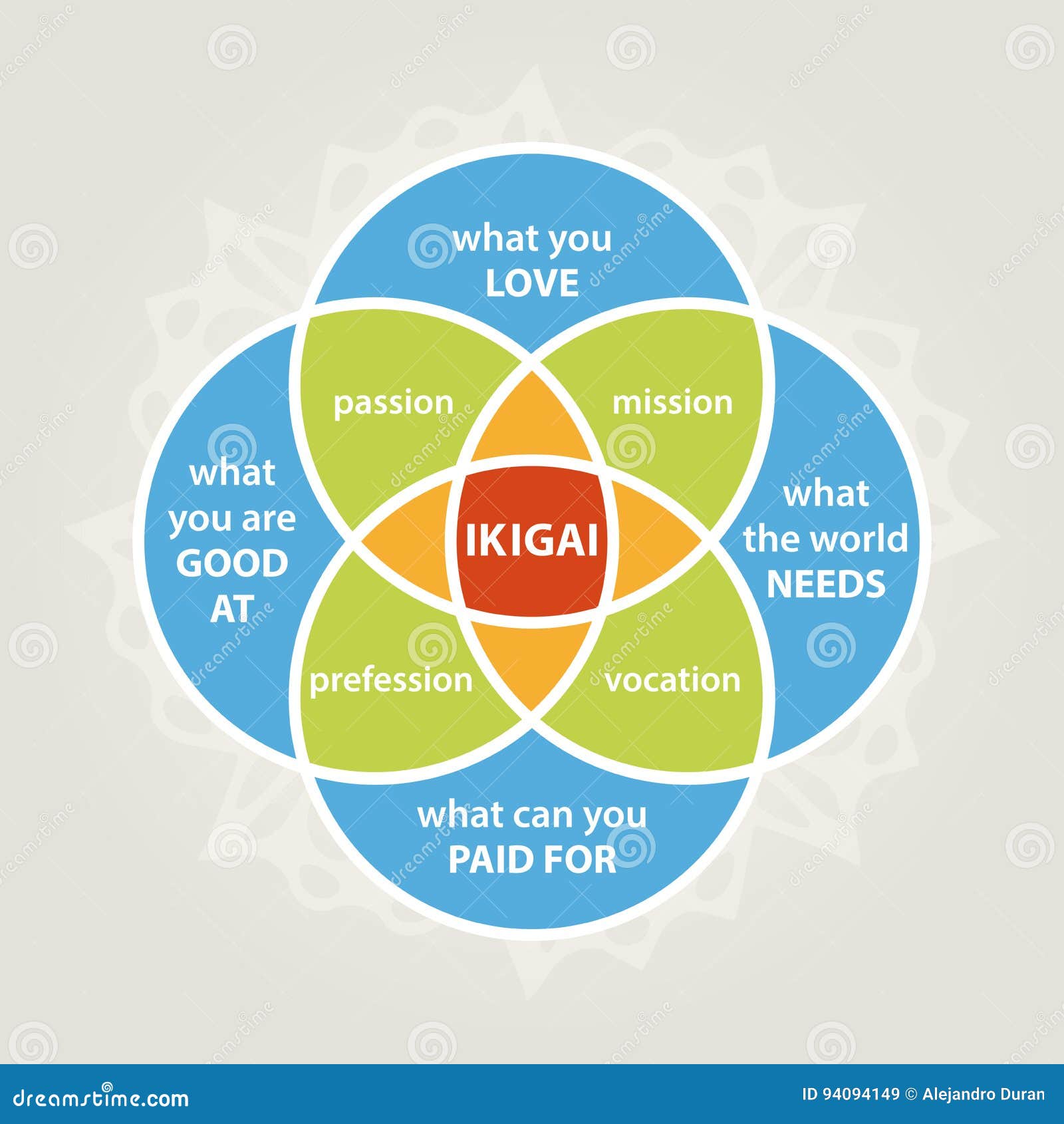 Ikigai diagram stock vector. Illustration of idea, love - 94094149