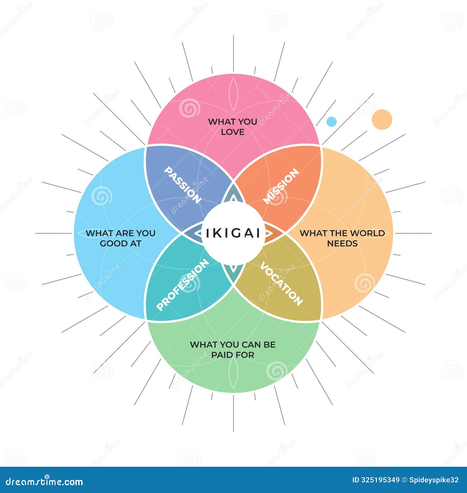 Ikigai Diagram In A White Background. Isolated Vector Illustration ...