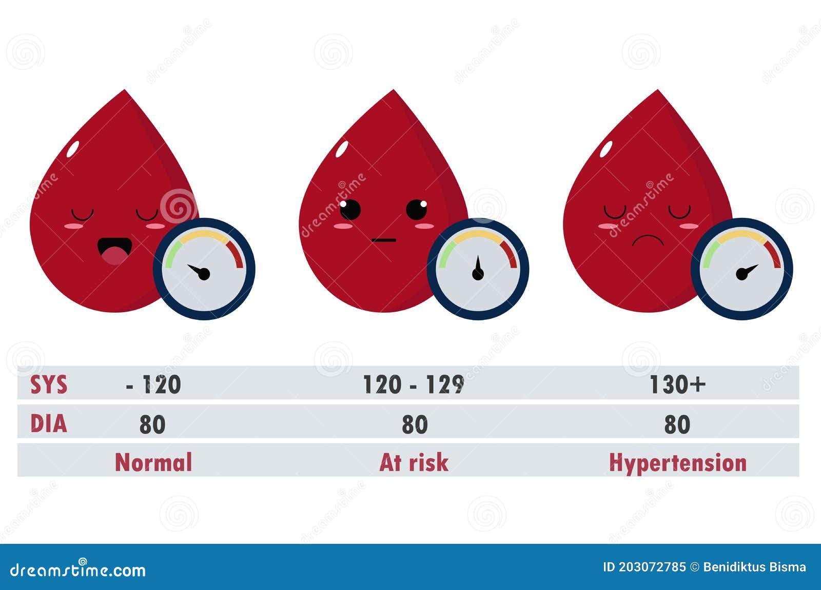 Illustration Av Blodtryckskoncept Vid Normal Risk Och Hypertoni. Vektor ...