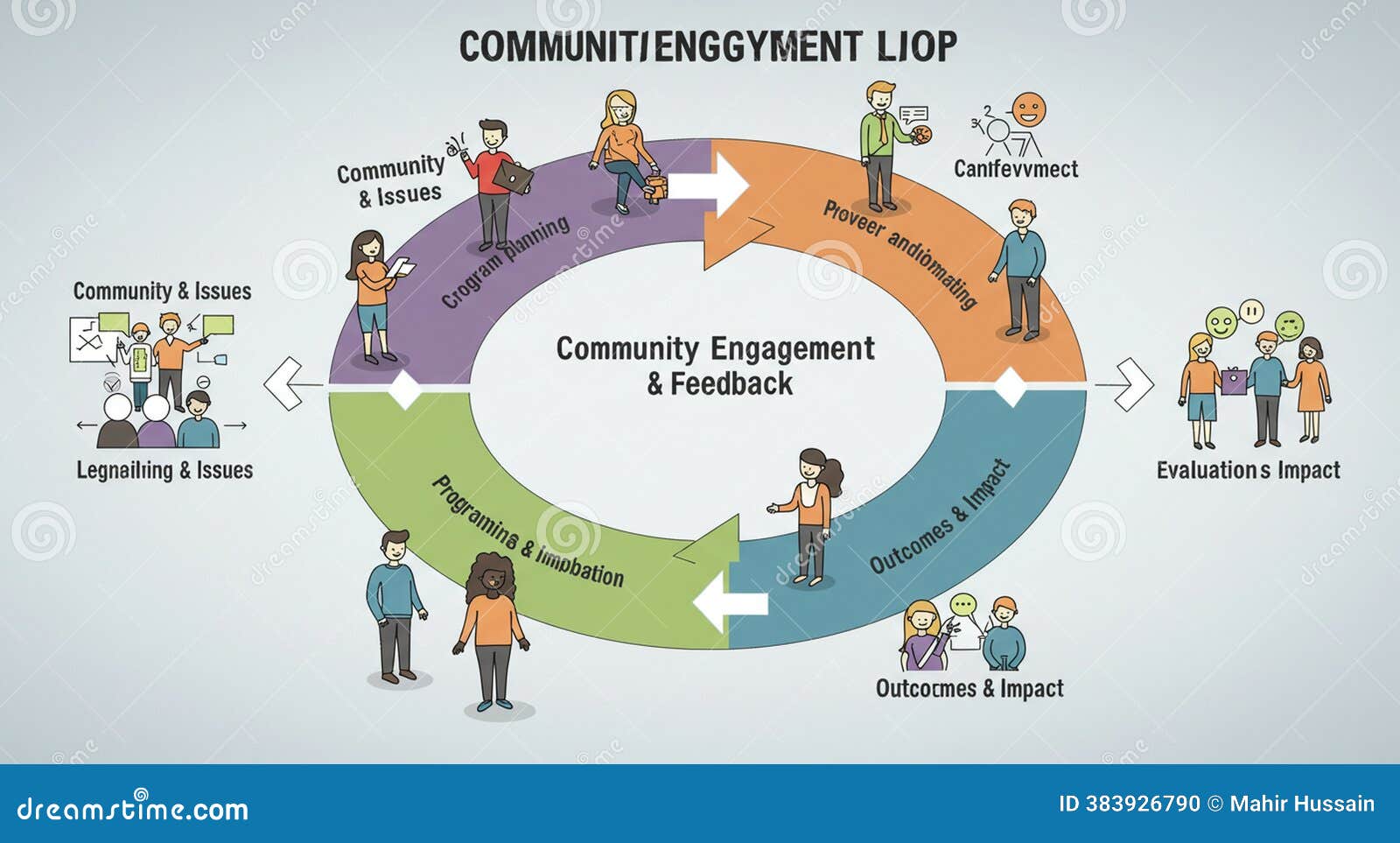 Circular Flow Chart Of Life Cycle Of Software Development Process ...
