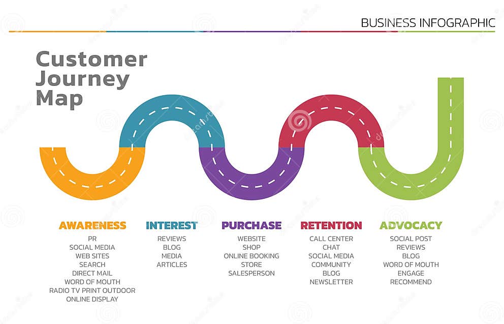 Illustration of Customer Journey Map. Customer Journey Map Showing ...