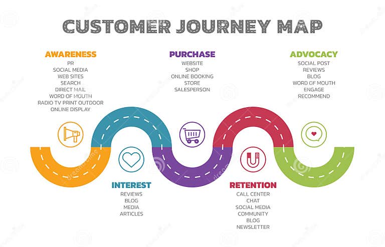 Illustration of Customer Journey Map. Customer Journey Map Showing ...