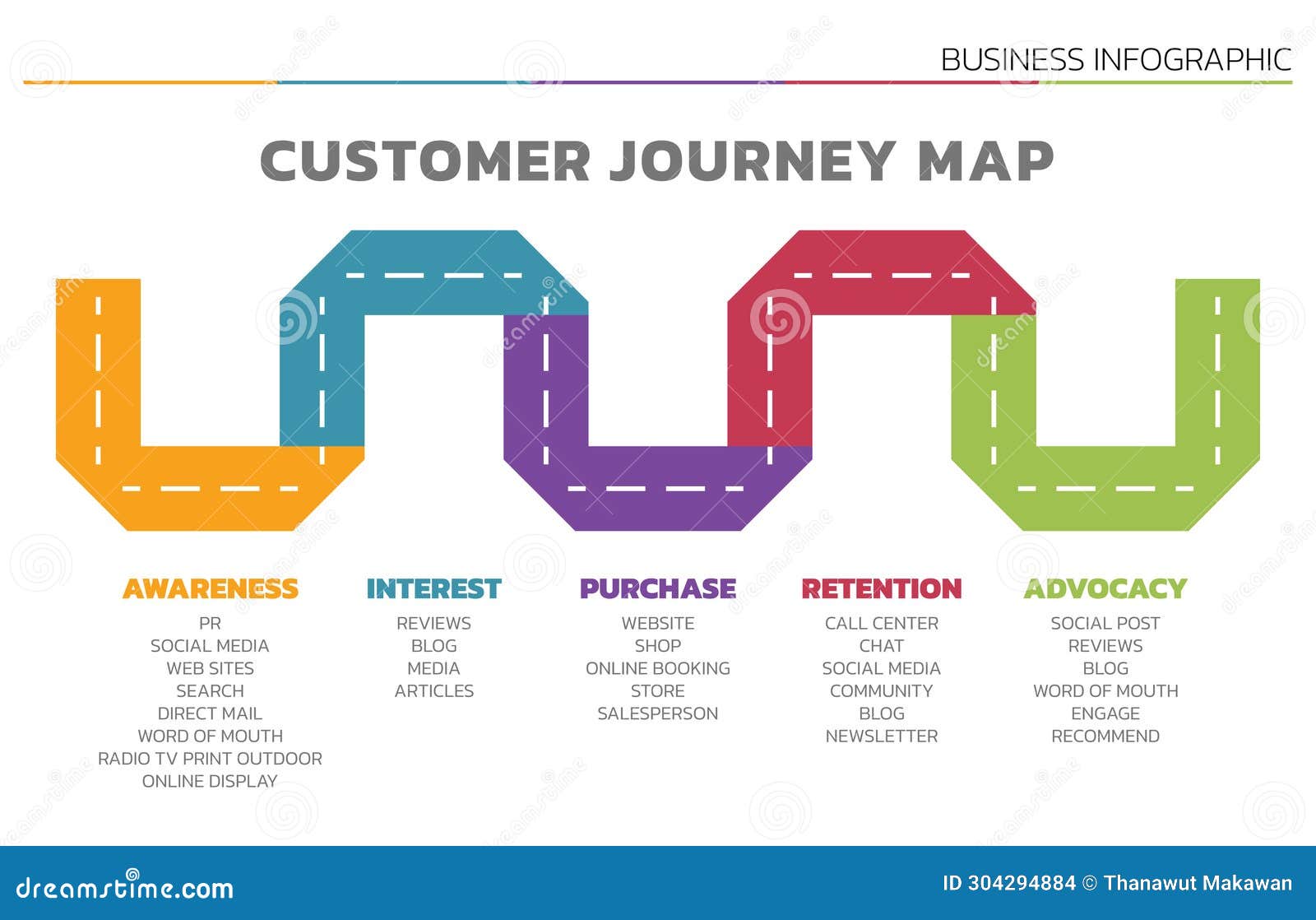 Illustration of Customer Journey Map. Customer Journey Map Showing ...