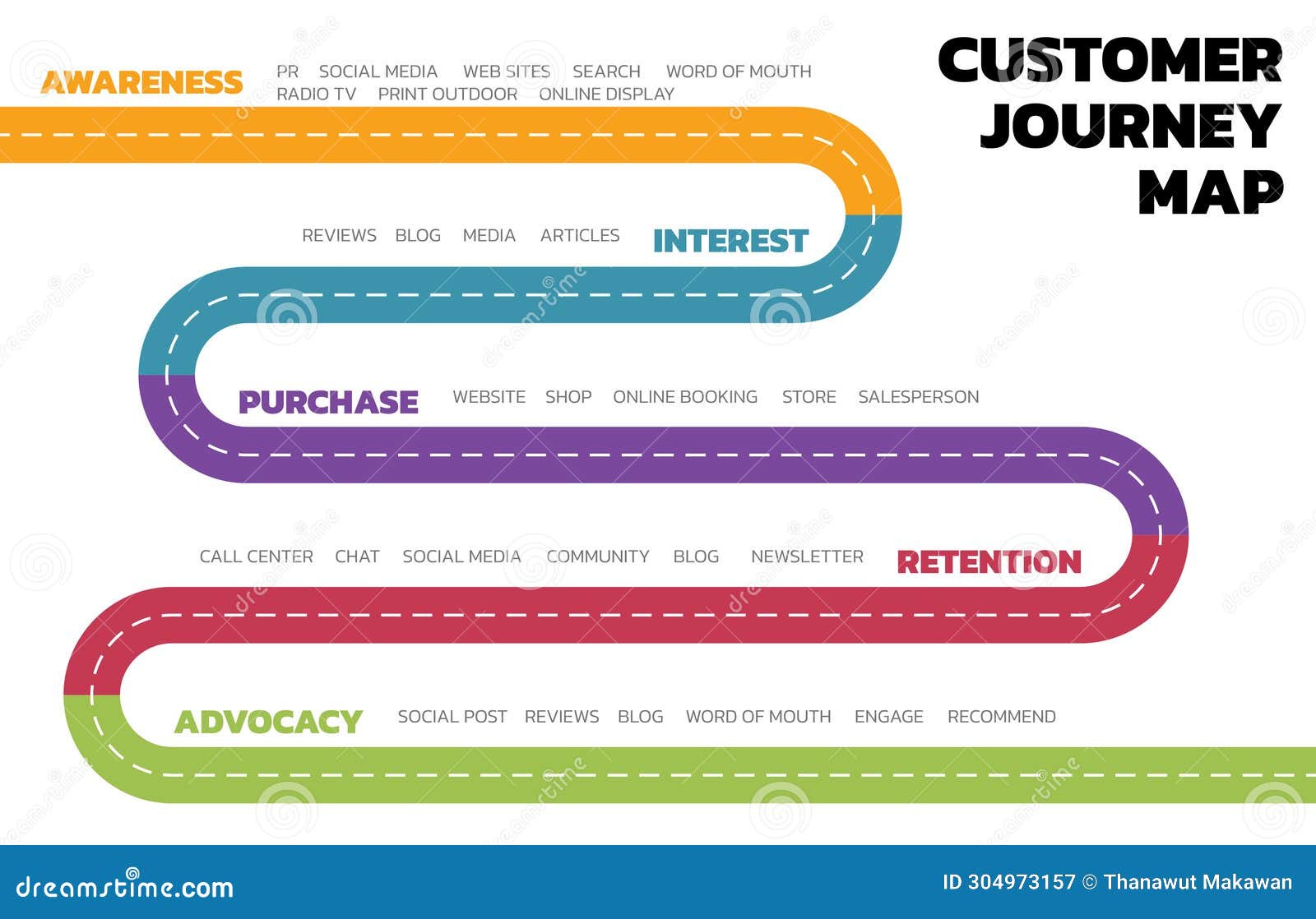 Illustration of Customer Journey Map. Customer Journey Map Showing ...