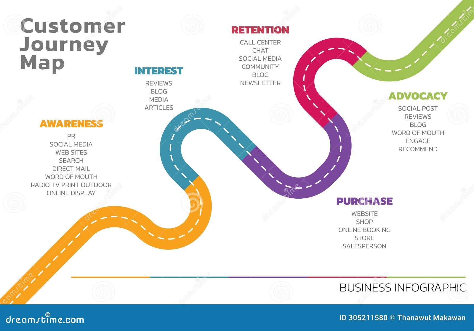 Illustration of Customer Journey Map. Customer Journey Map Showing ...