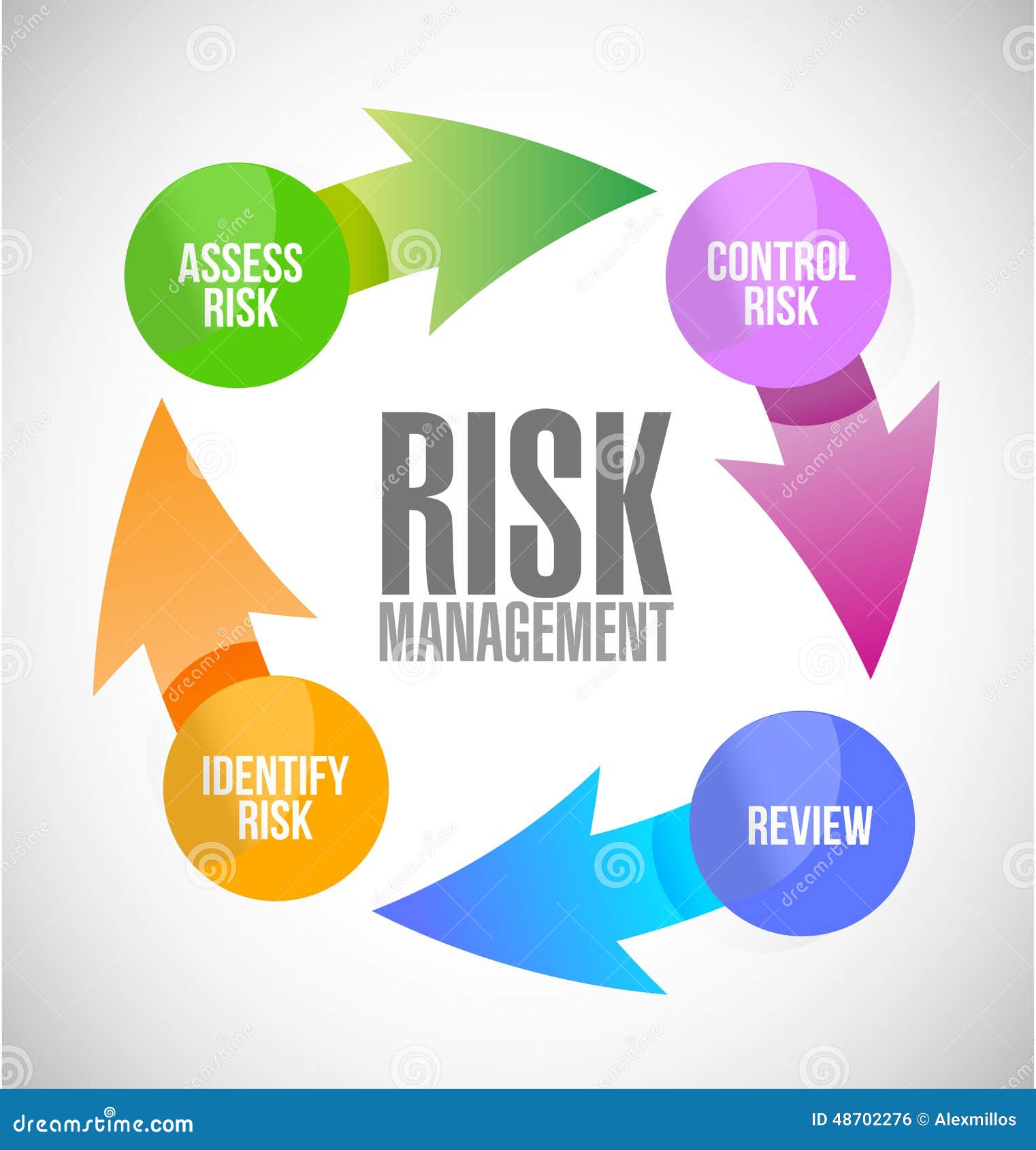 Illustration De Cycle De Couleur De Gestion Des Risques Illustration ...