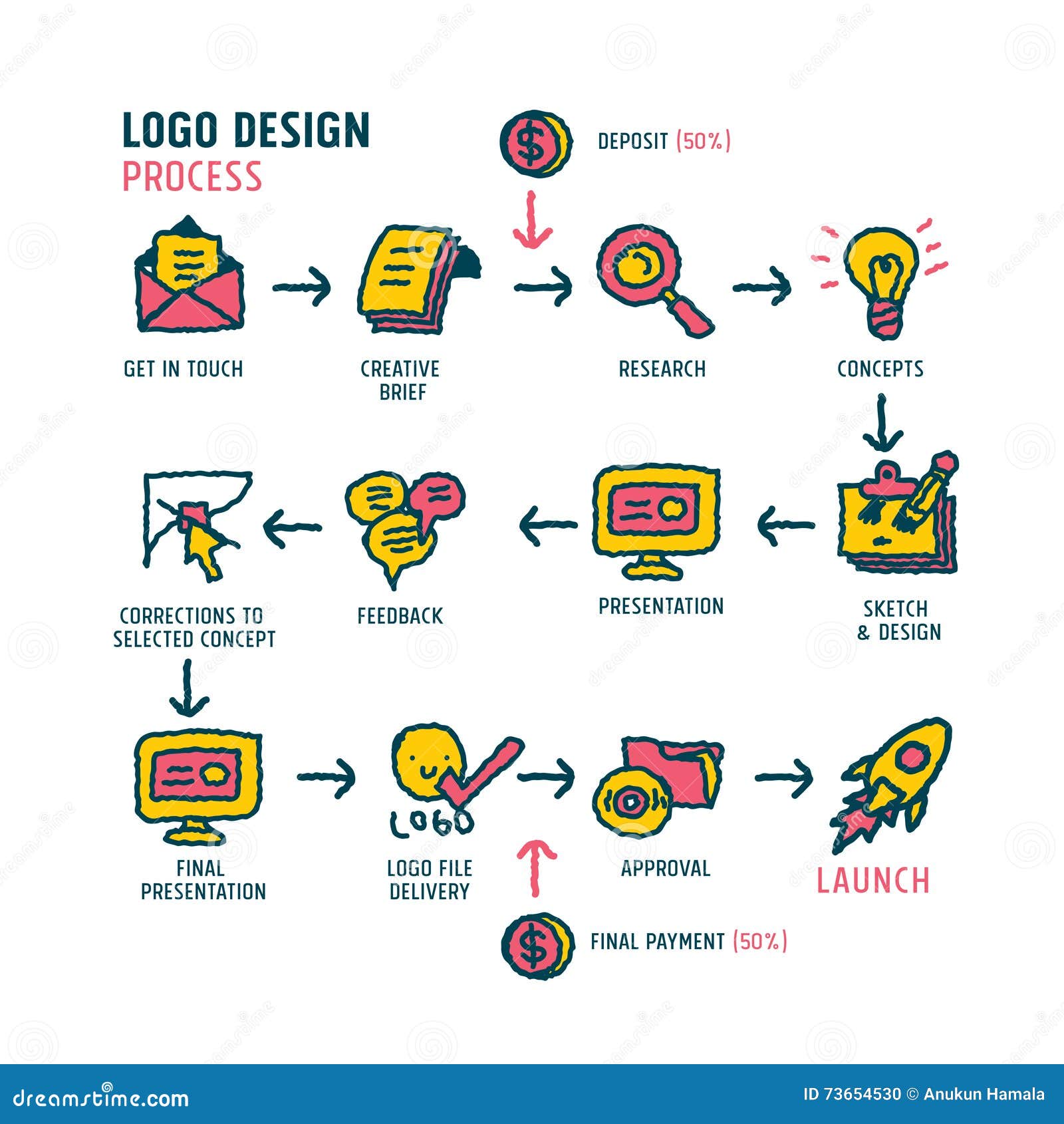 Illustration De Vecteur De Processus De Conception De Logo Illustration ...