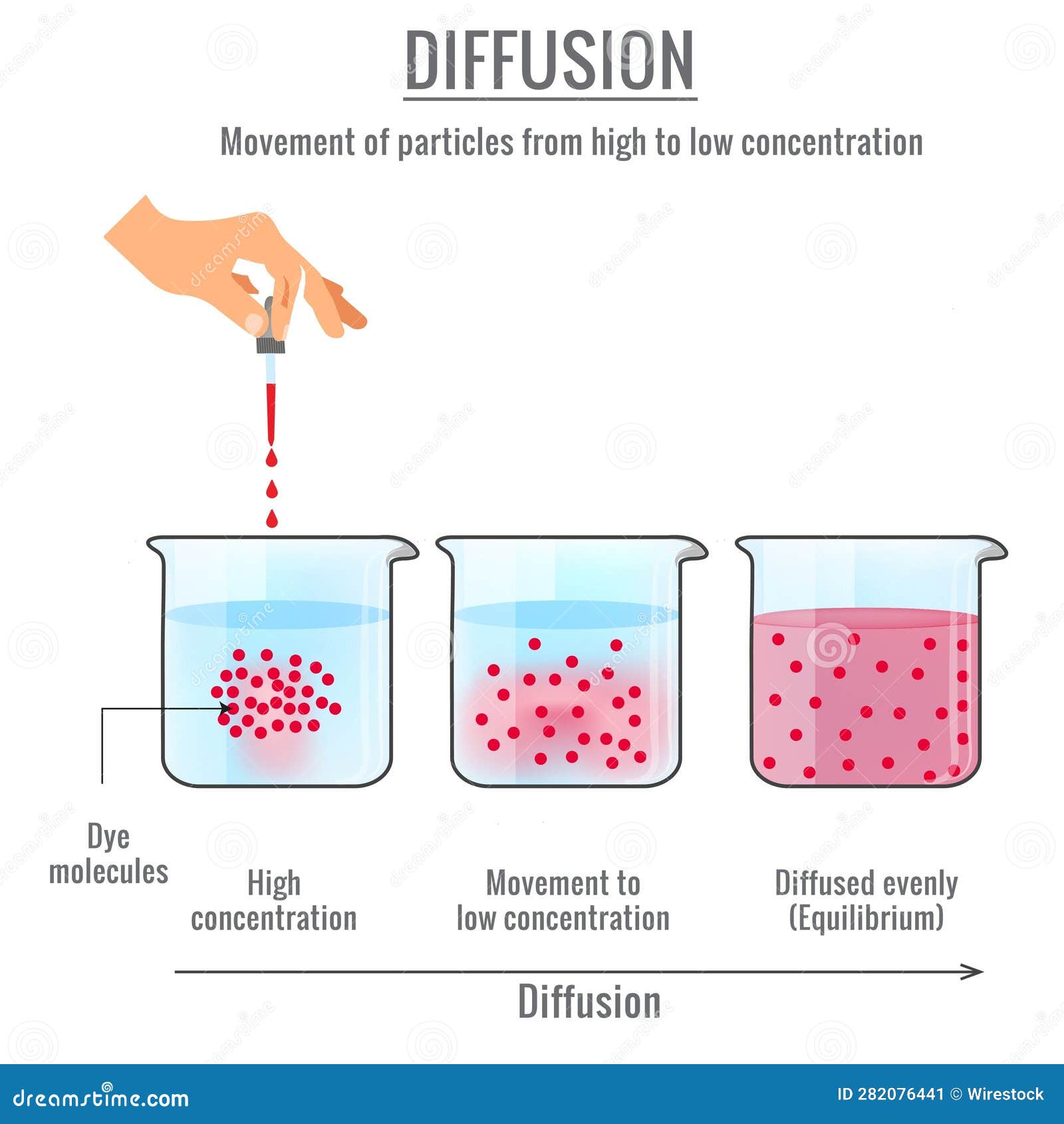 Illustration Depicting the Scientific Phenomenon of Diffusion Stock ...