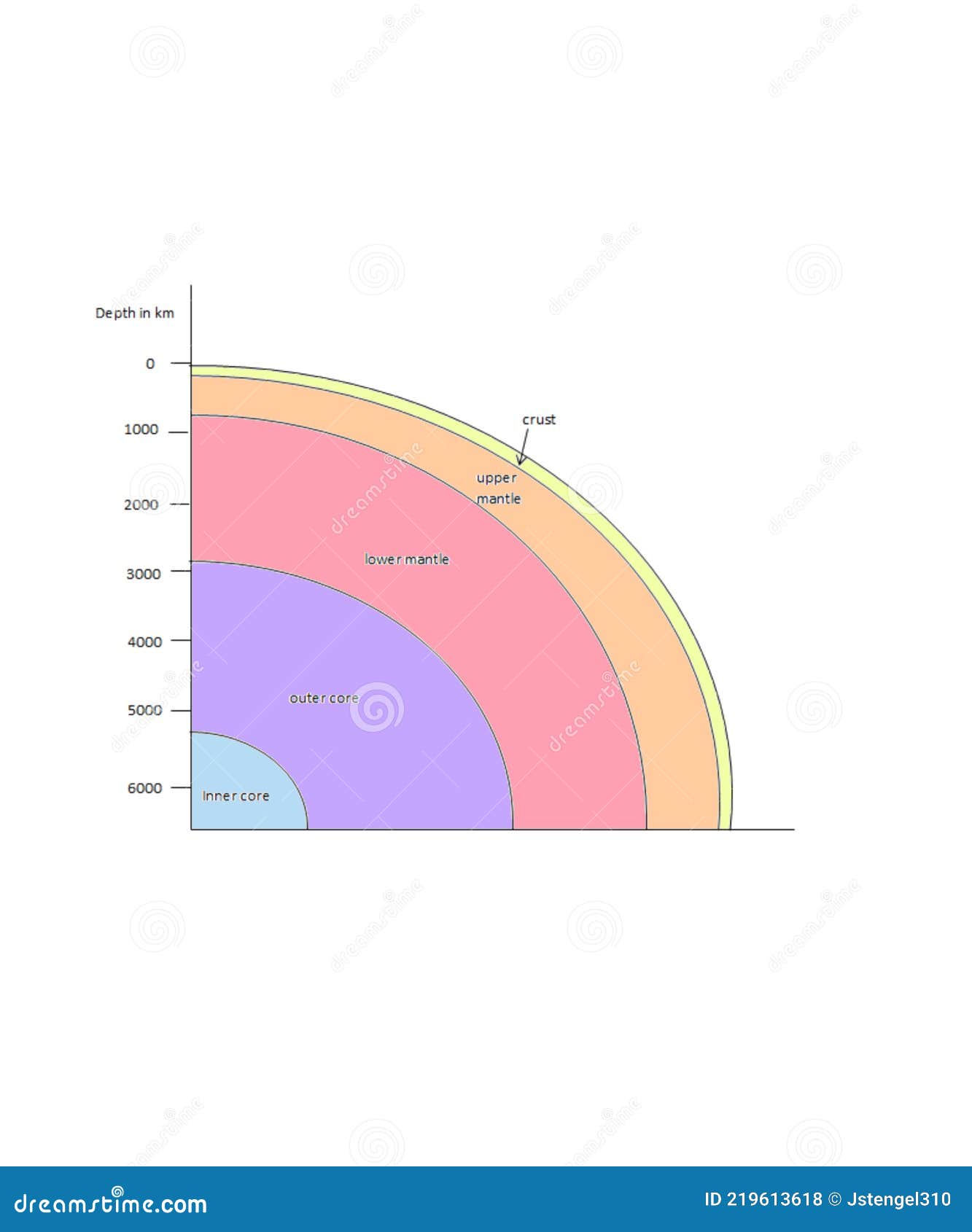 Illustration of Depth of Earth`s Layers Stock Illustration ...