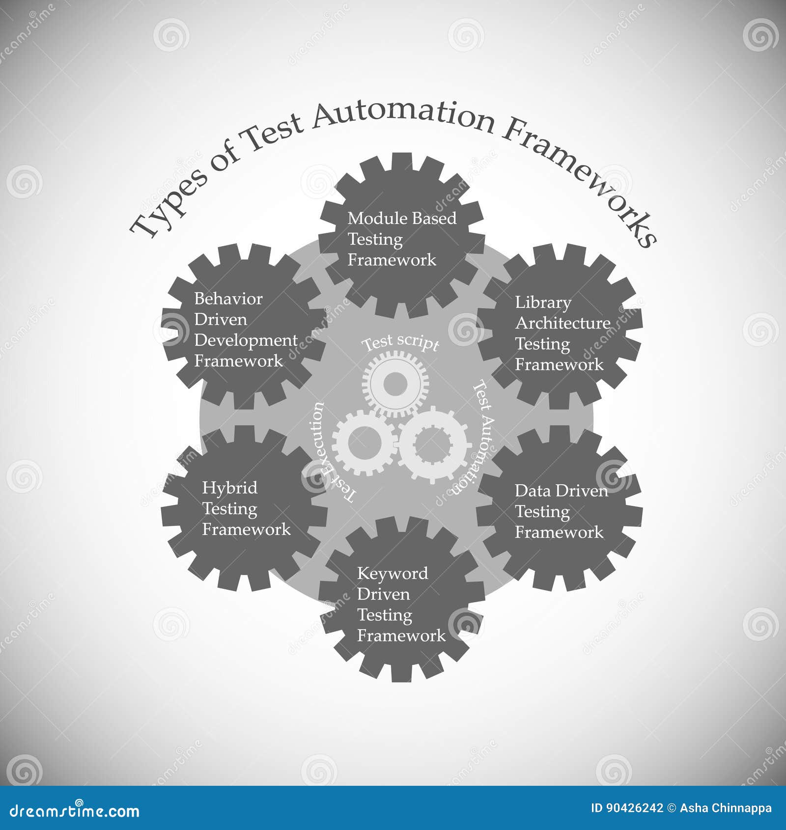 Illustration of Different Types of Test Automation Framework Stock ... Illustration of Different Types of Test Automation Framework Stock ...