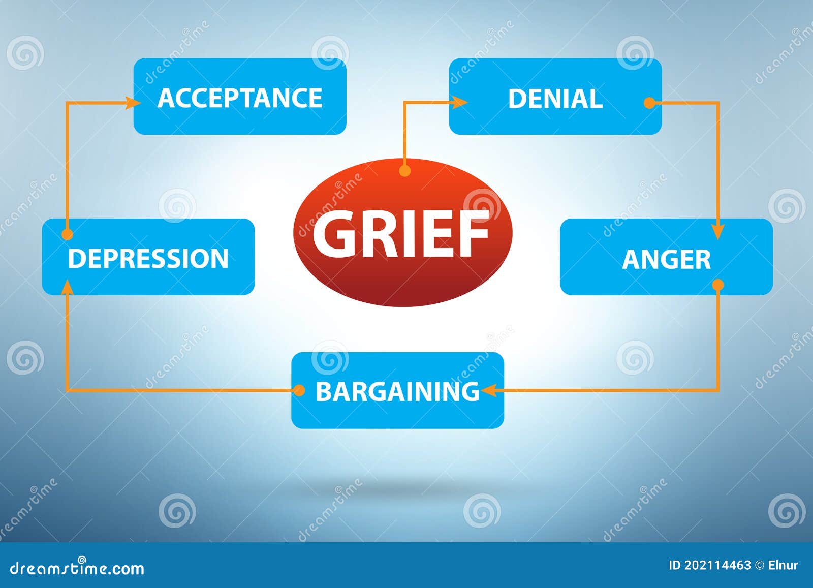 Illustration of Five Stages of Grief Stock Illustration - Illustration ...