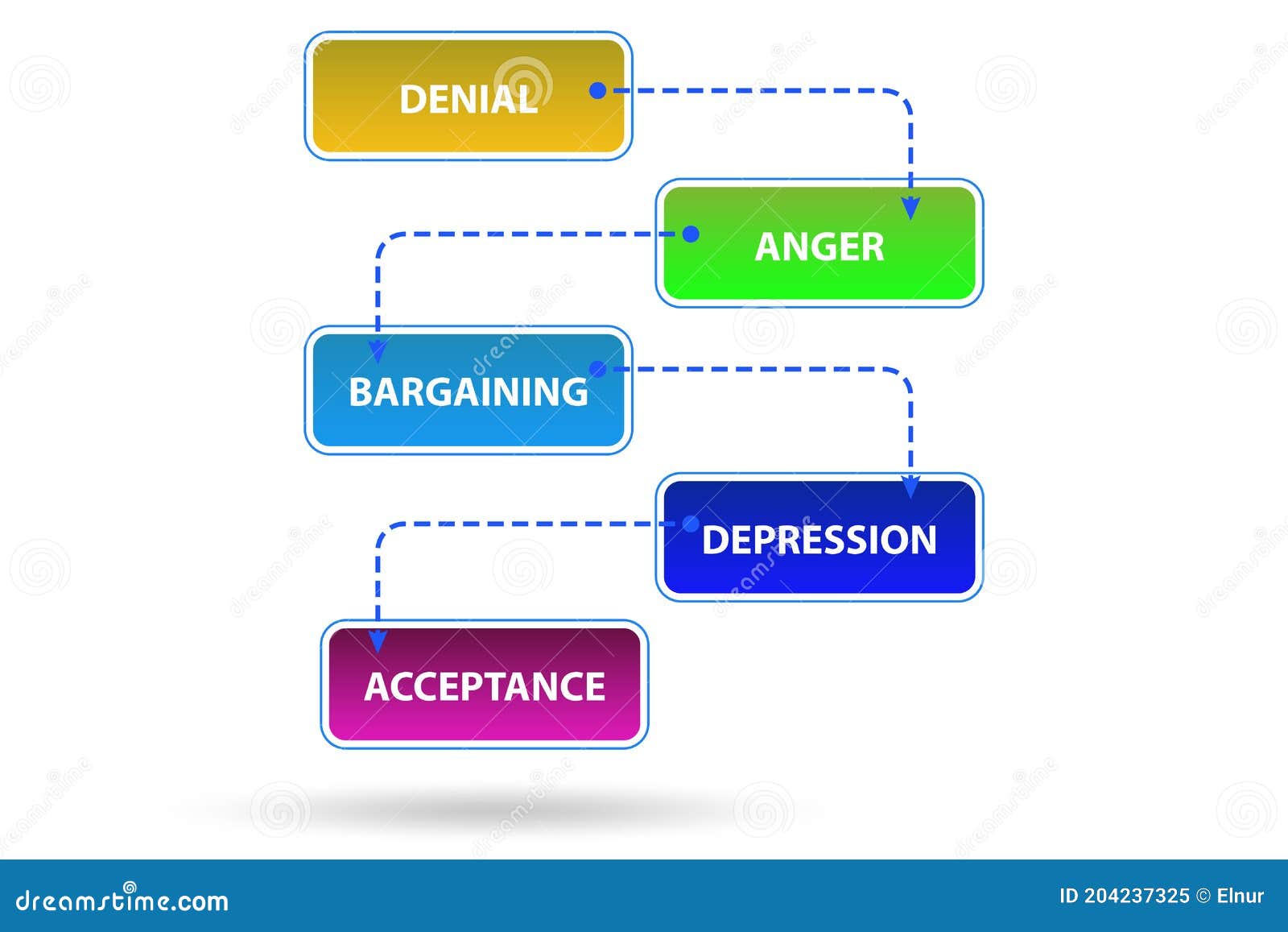 Five Stages Of Grief Diagram. Education Of Psychological Acceptance ...