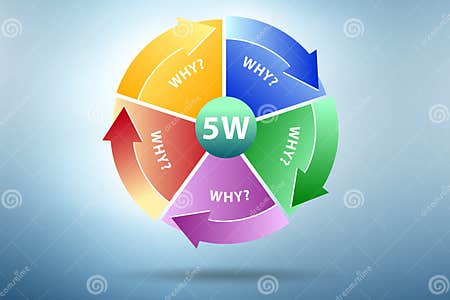 Illustration of Five Whys Principle Method Stock Illustration ...
