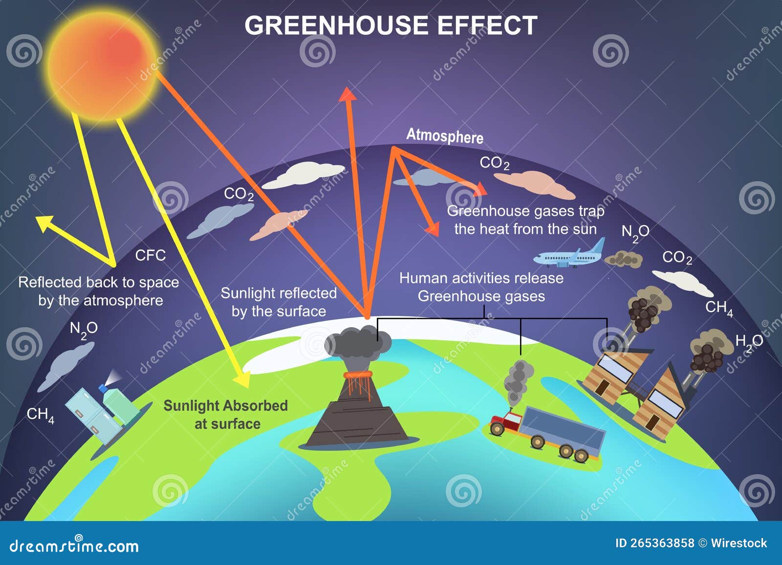 Illustration of Greenhouse Effect Process that Warms the Earth Surface ...