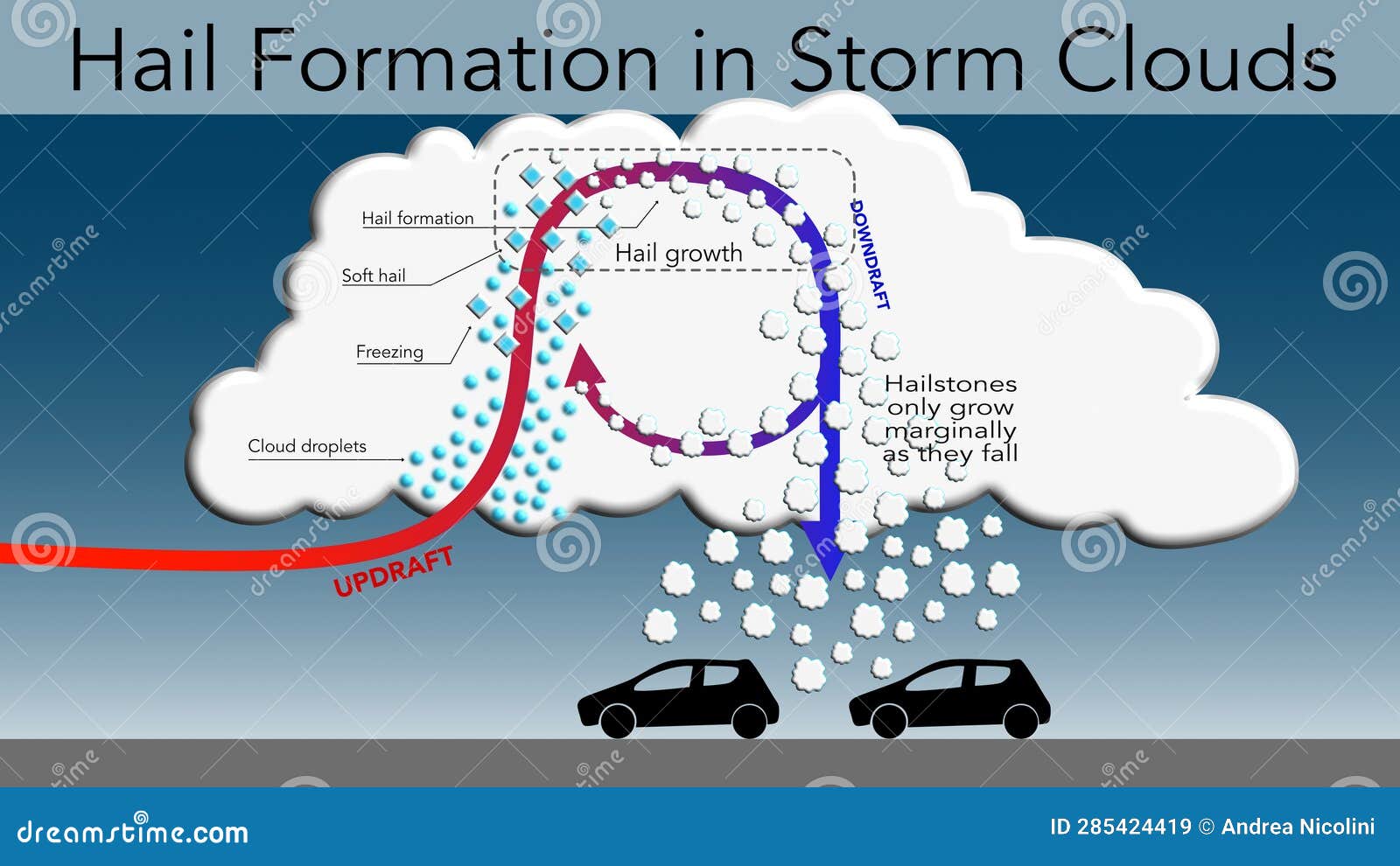 Illustration of Hail Formation in Storm Clouds Stock Illustration ...
