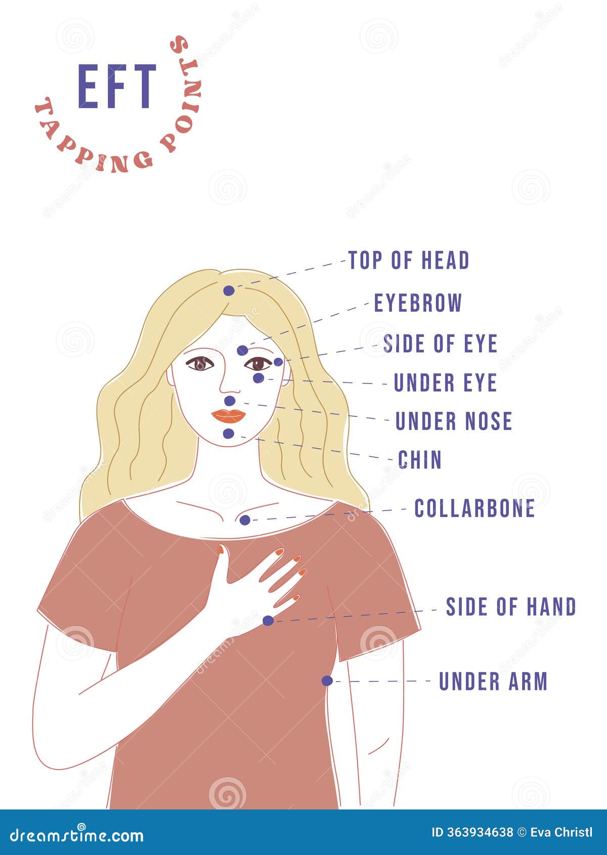 EFT Tapping Points With Description Words Stock Photo | CartoonDealer.com #363936156