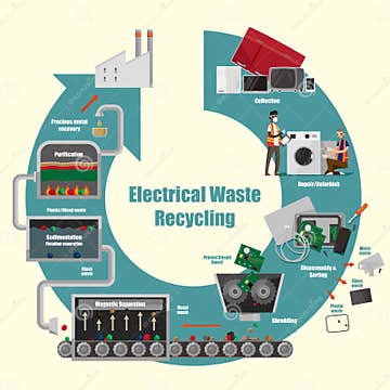 Illustrative Diagram of Electrical Waste Recycling Process Stock Vector ...