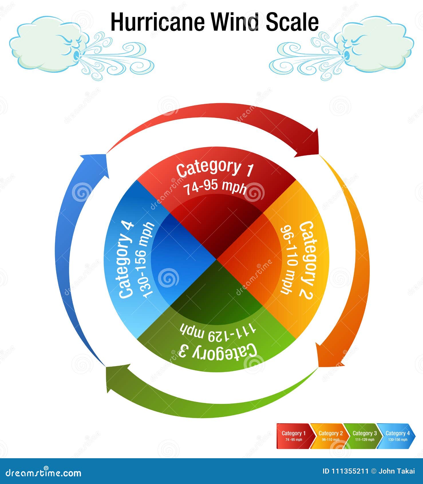 Hurricane Wind Scale Category Chart Stock Vector - Illustration of ...