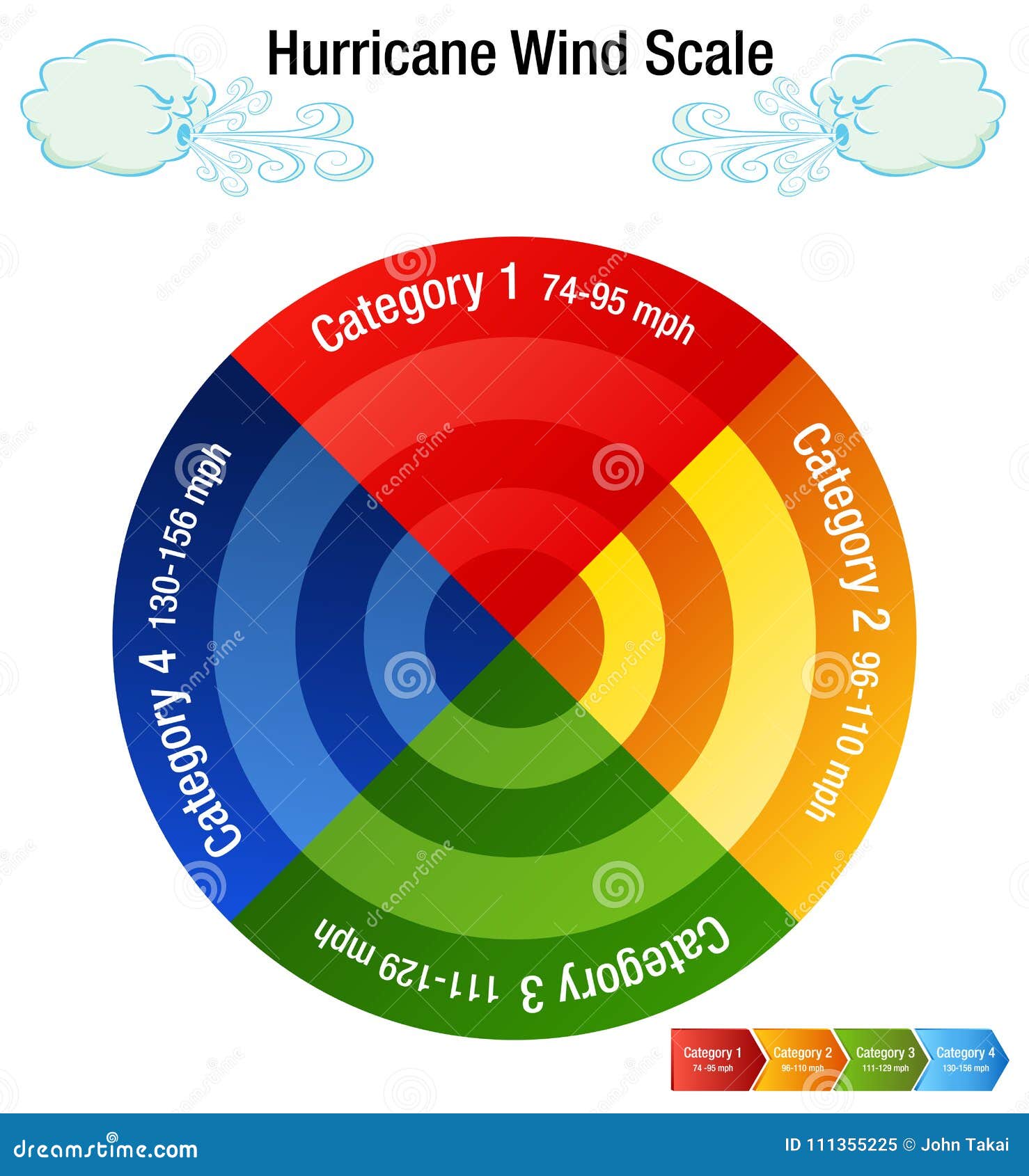 Hurricane Wind Scale Category Chart Stock Vector - Illustration of ...
