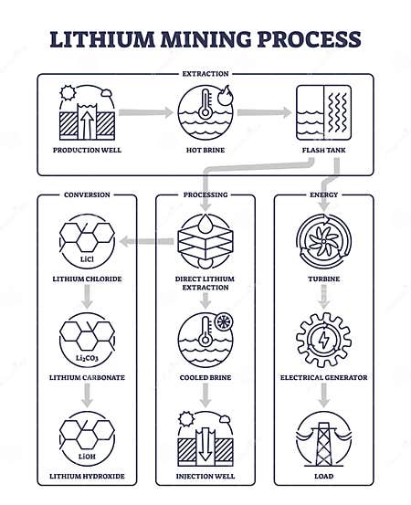 The Image Outlines the Lithium Mining Process with Icons for... Stock ...