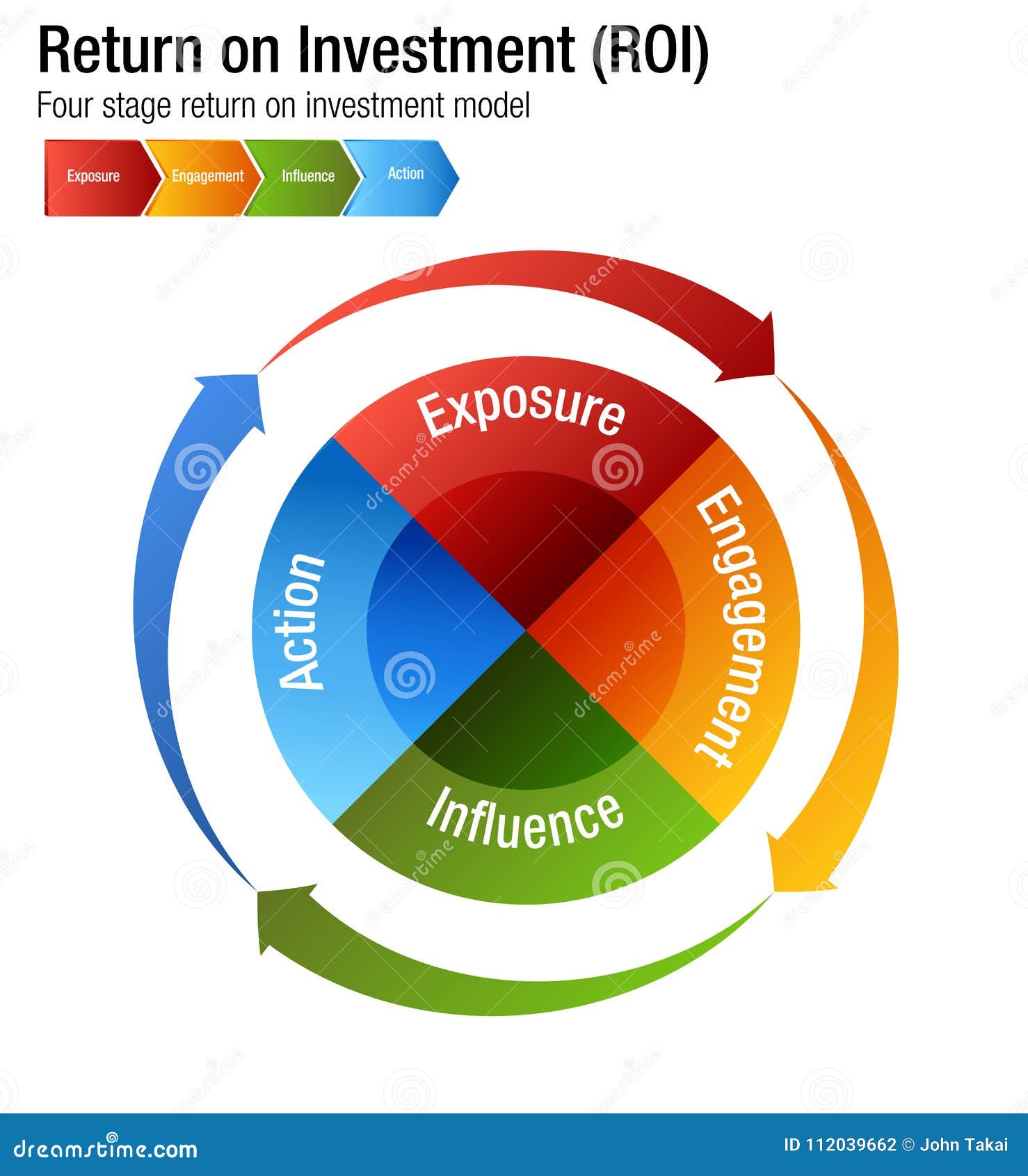 Return on Investment ROI Exposure Engagment Influence Action Chart ... Return on Investment ROI Exposure Engagment Influence Action Chart ...