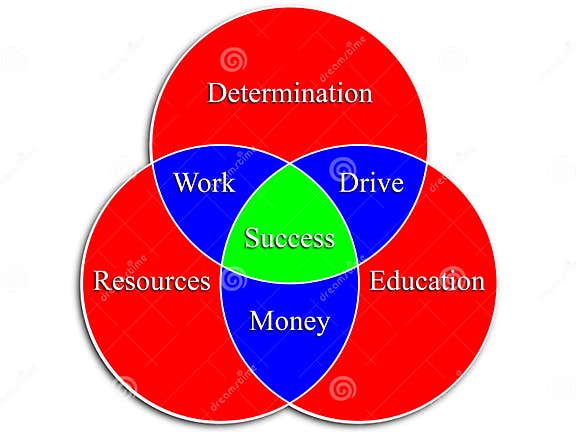 Success Venn Diagram stock illustration. Illustration of determination ...