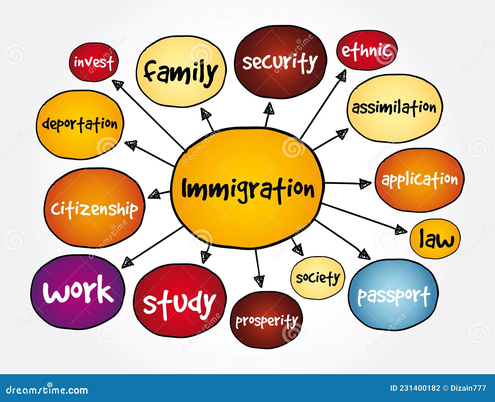Immigration Mind Map, Concept for Presentations and Reports Stock ...