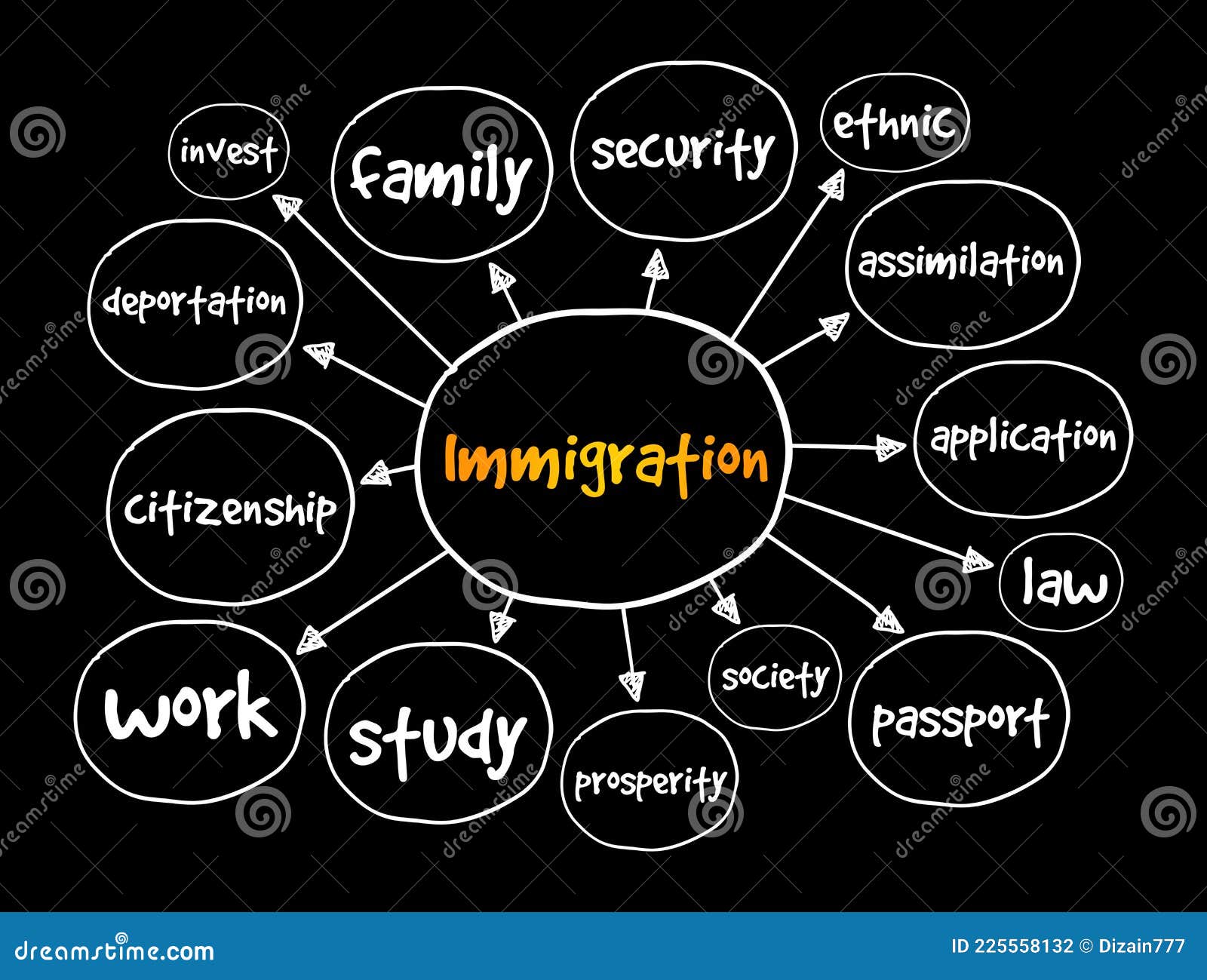 Immigration Mind Map, Concept for Presentations and Reports Stock ...