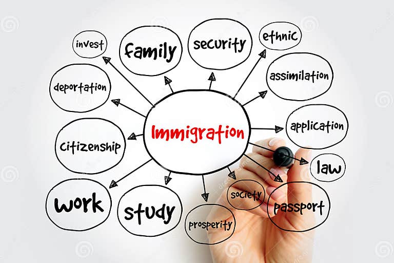 Immigration Mind Map, Concept for Presentations and Reports Stock Image ...