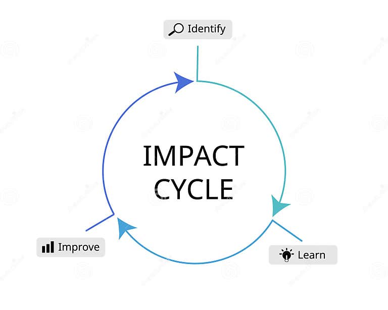 The Impact Cycle from Identify, Learn, Improve Stock Illustration ...