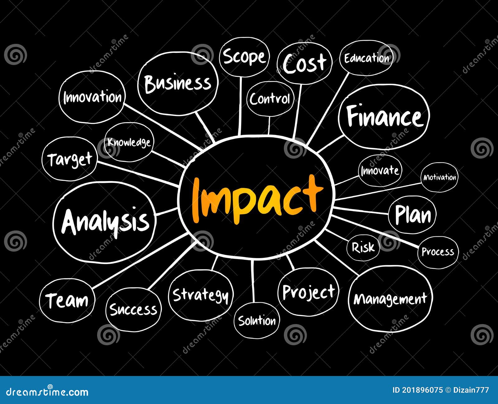 IMPACT Mind Map Flowchart, Business Concept Stock Illustration ...