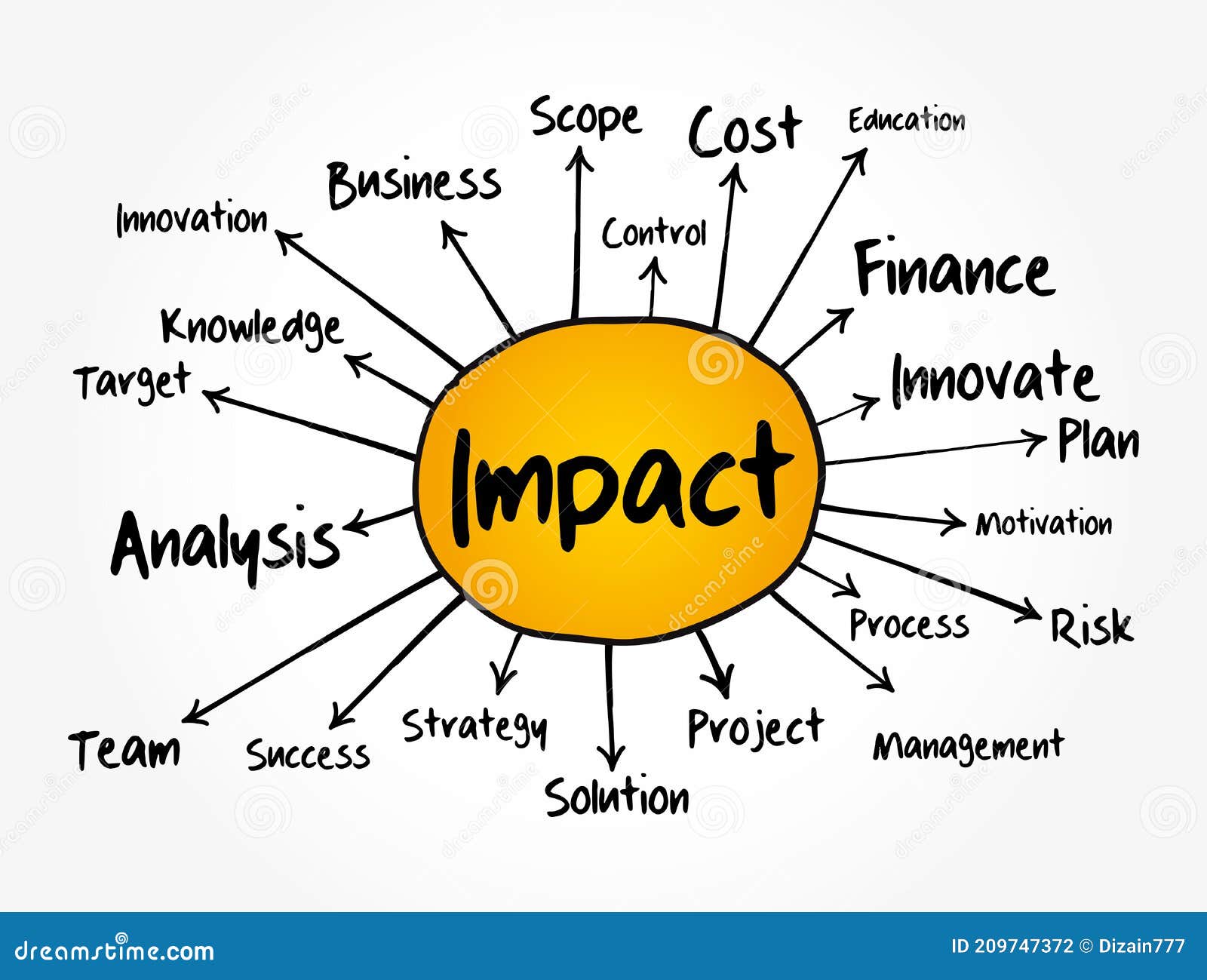IMPACT Mind Map Flowchart, Business Concept for Presentations and ...