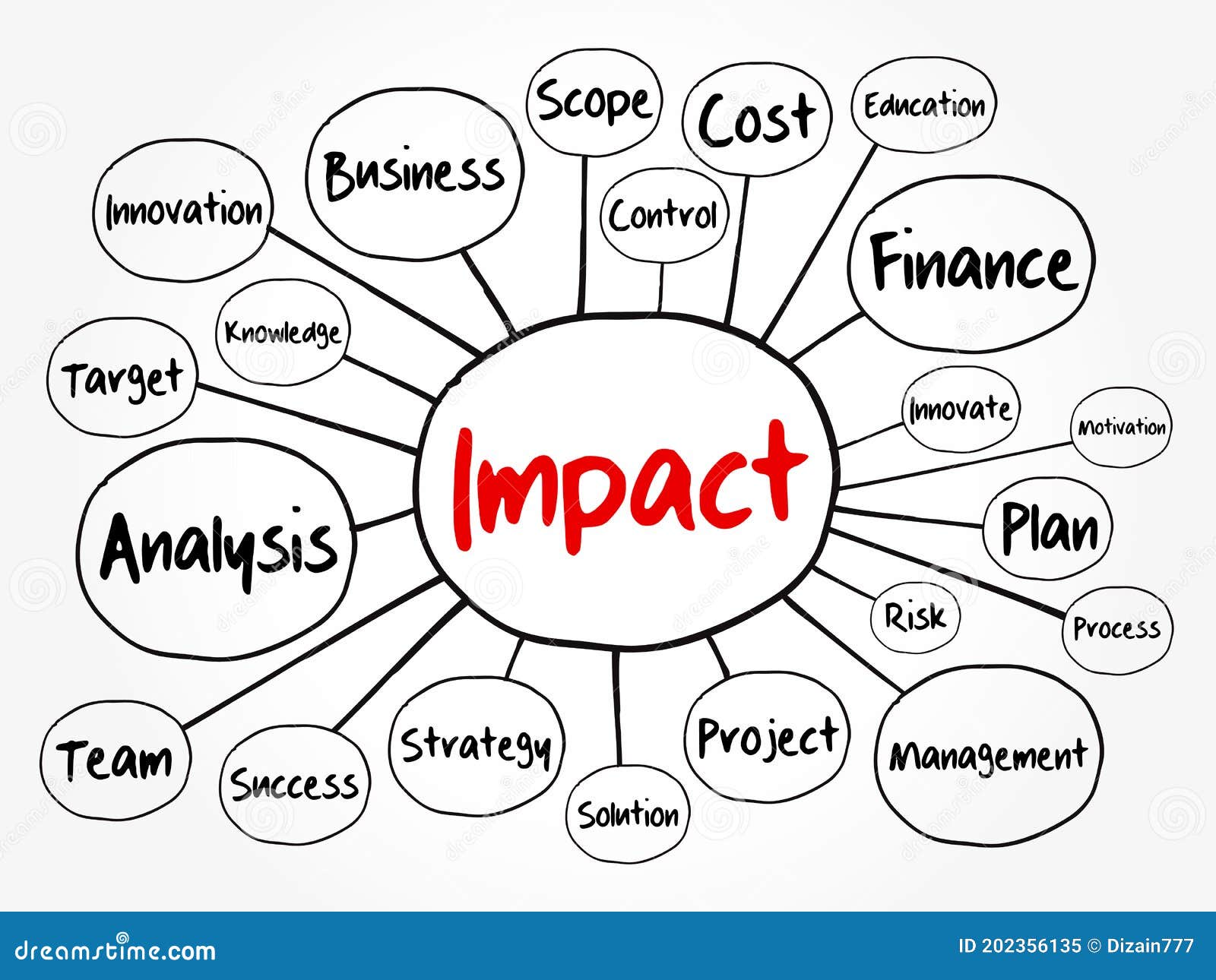 IMPACT mind map flowchart stock illustration. Illustration of ...