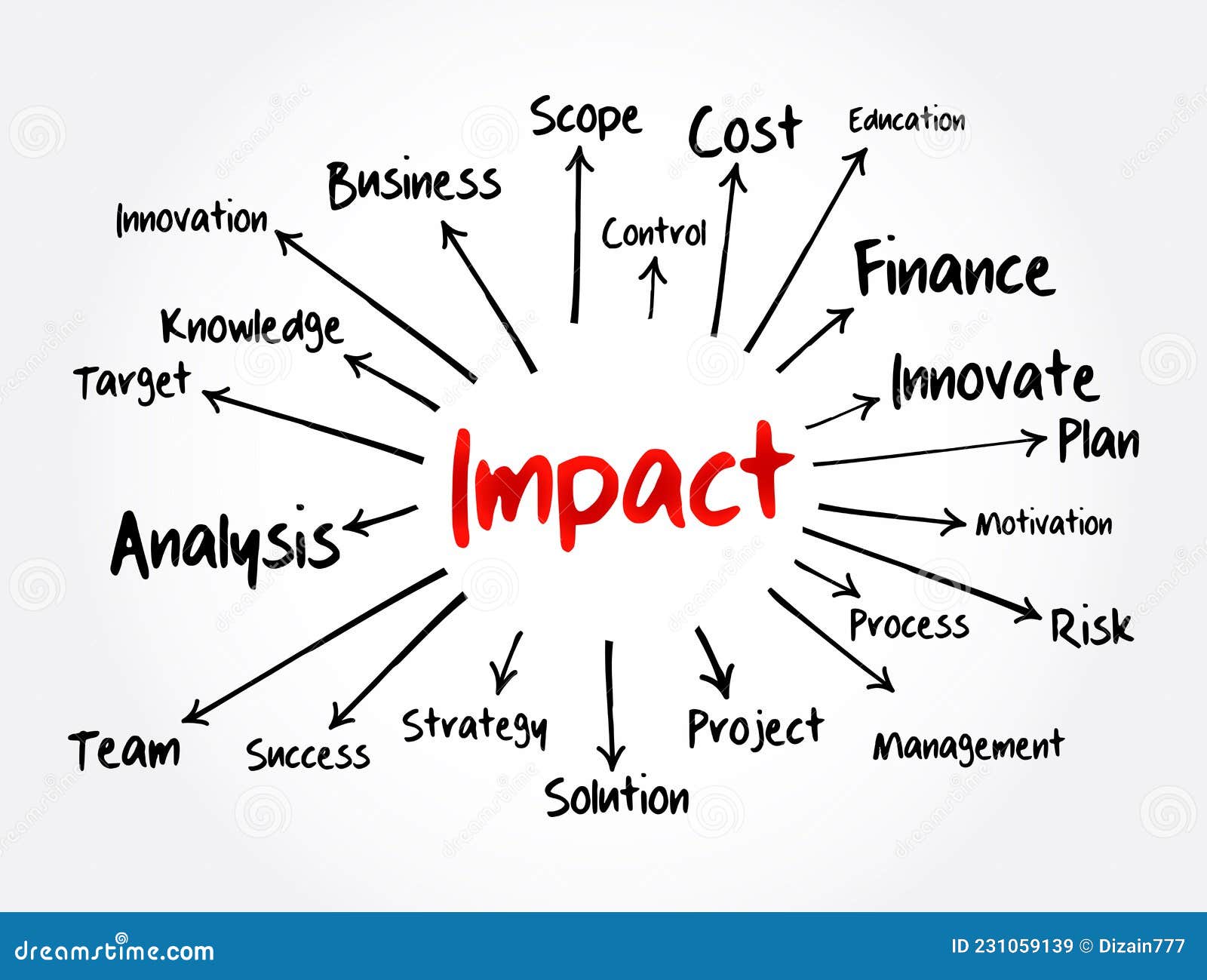 IMPACT Mind Map Flowchart, Business Concept for Presentations and ...