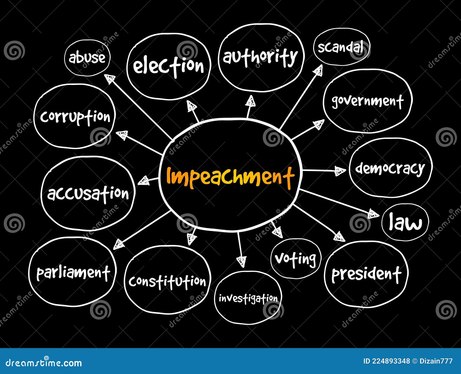 Impeachment Mind Map, Concept for Presentations and Reports Stock ...