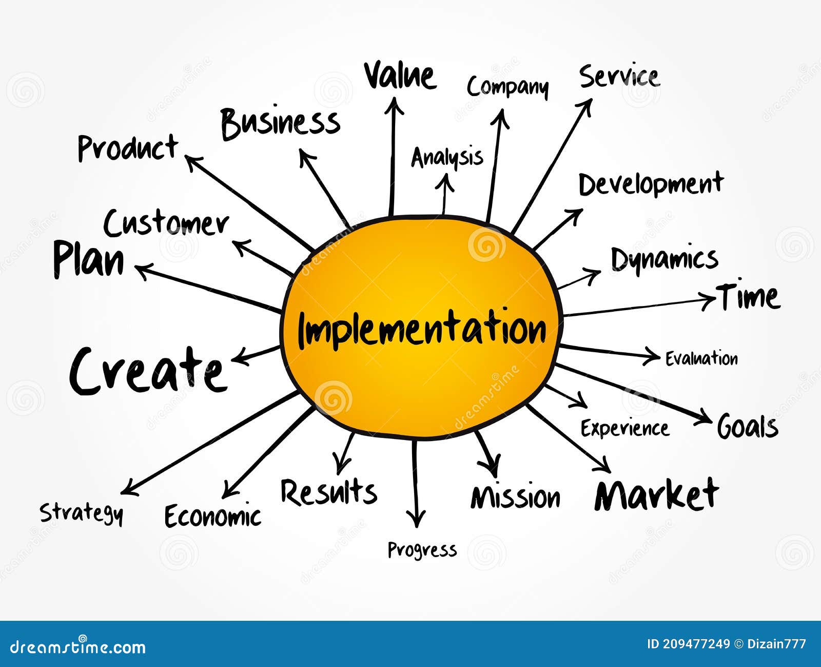 Implementation Mind Map Flowchart, Business Concept Stock Illustration ...