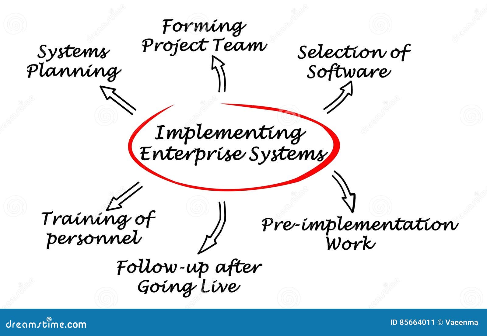 Implementing Enterprise System Stock Illustration - Illustration of ...