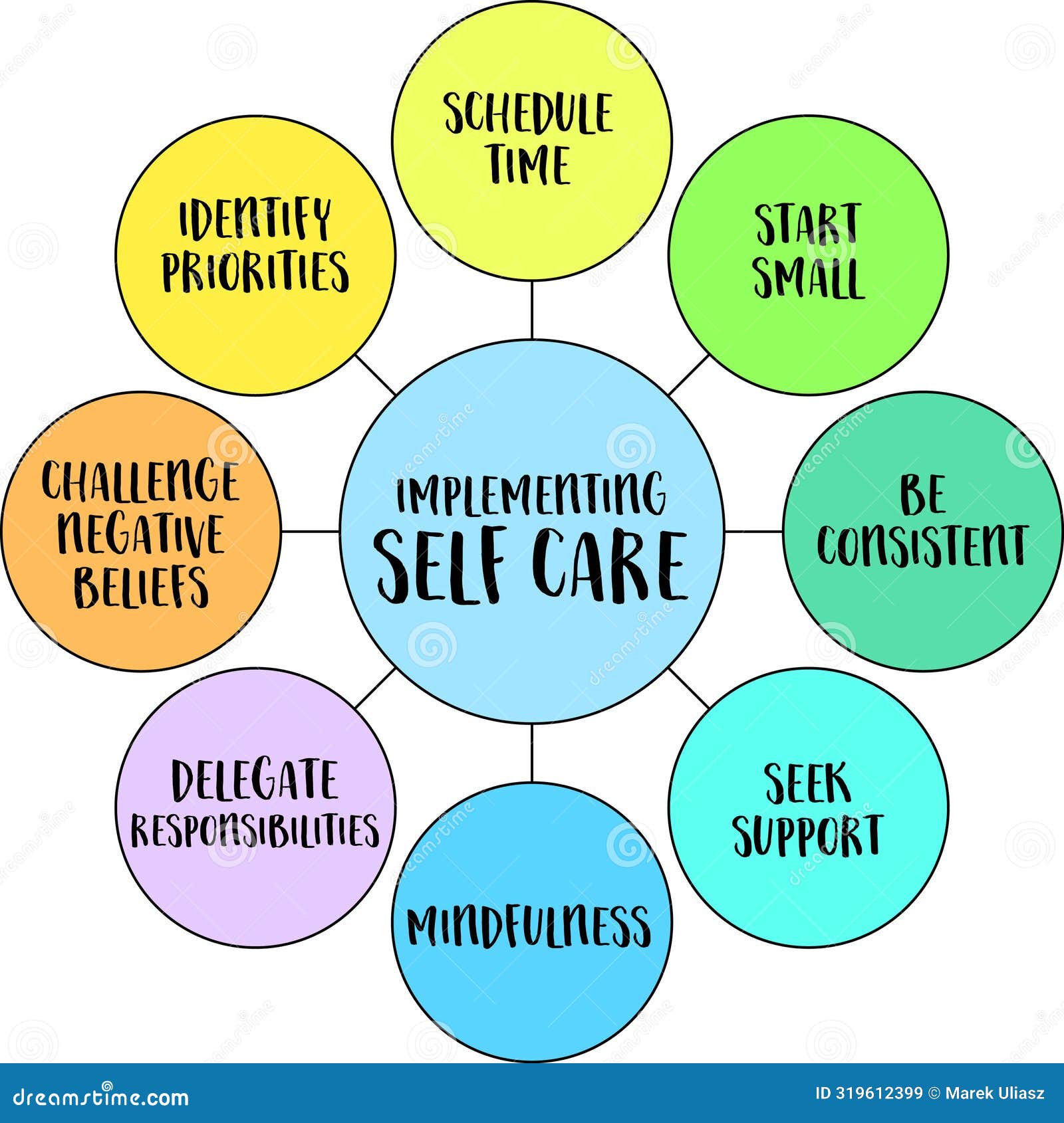 Implementing Self Care, Lifestyle Concept, Diagram Infographics Stock ...