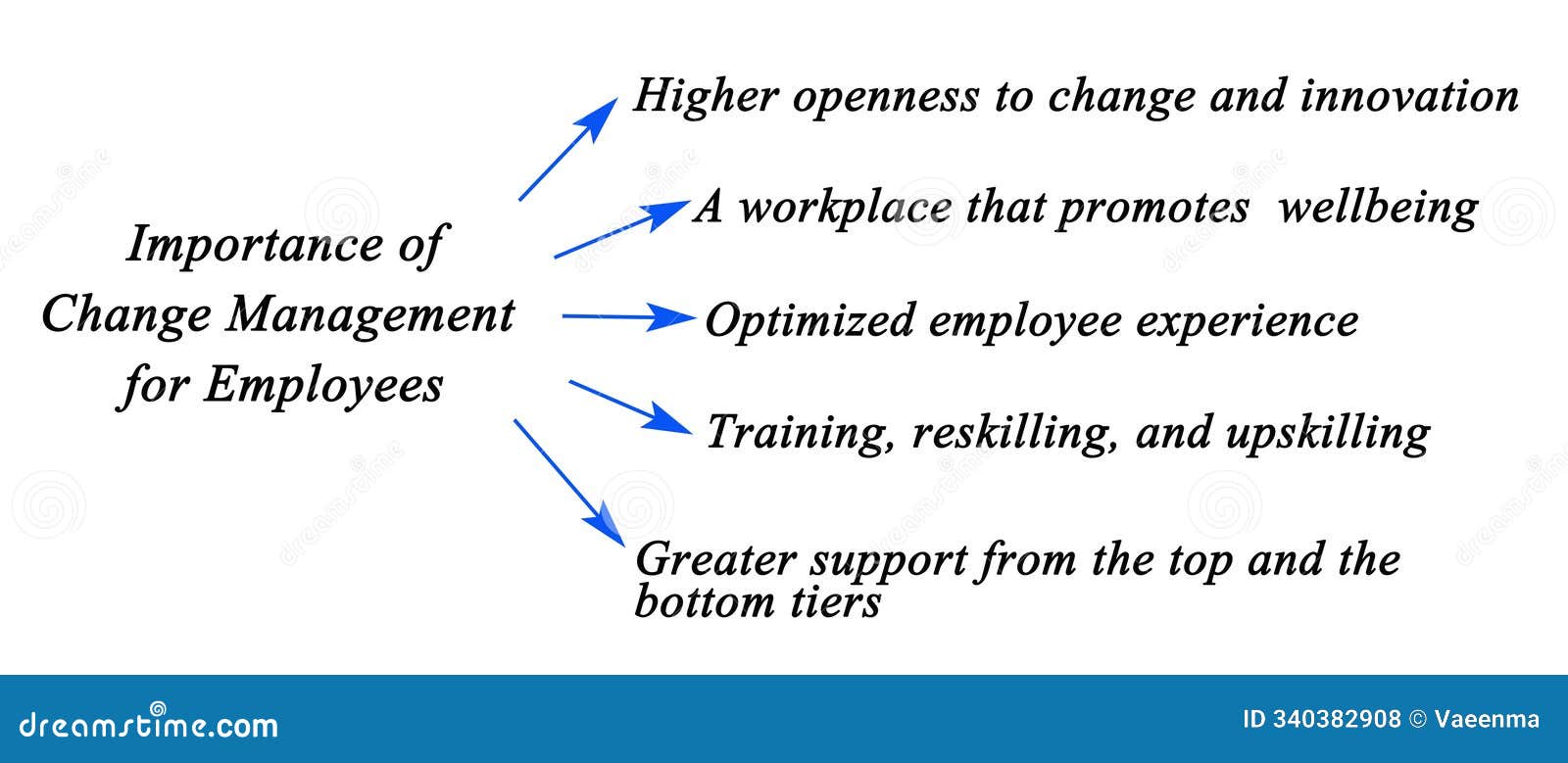Change Management for Employees Stock Photo - Image of change, 4175: ... Change Management for Employees Stock Photo - Image of change, 4175: ...